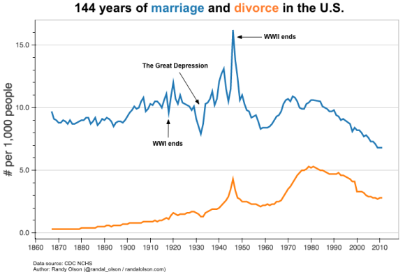 Examining Marriage & Divorce Rates Throughout U.S. History