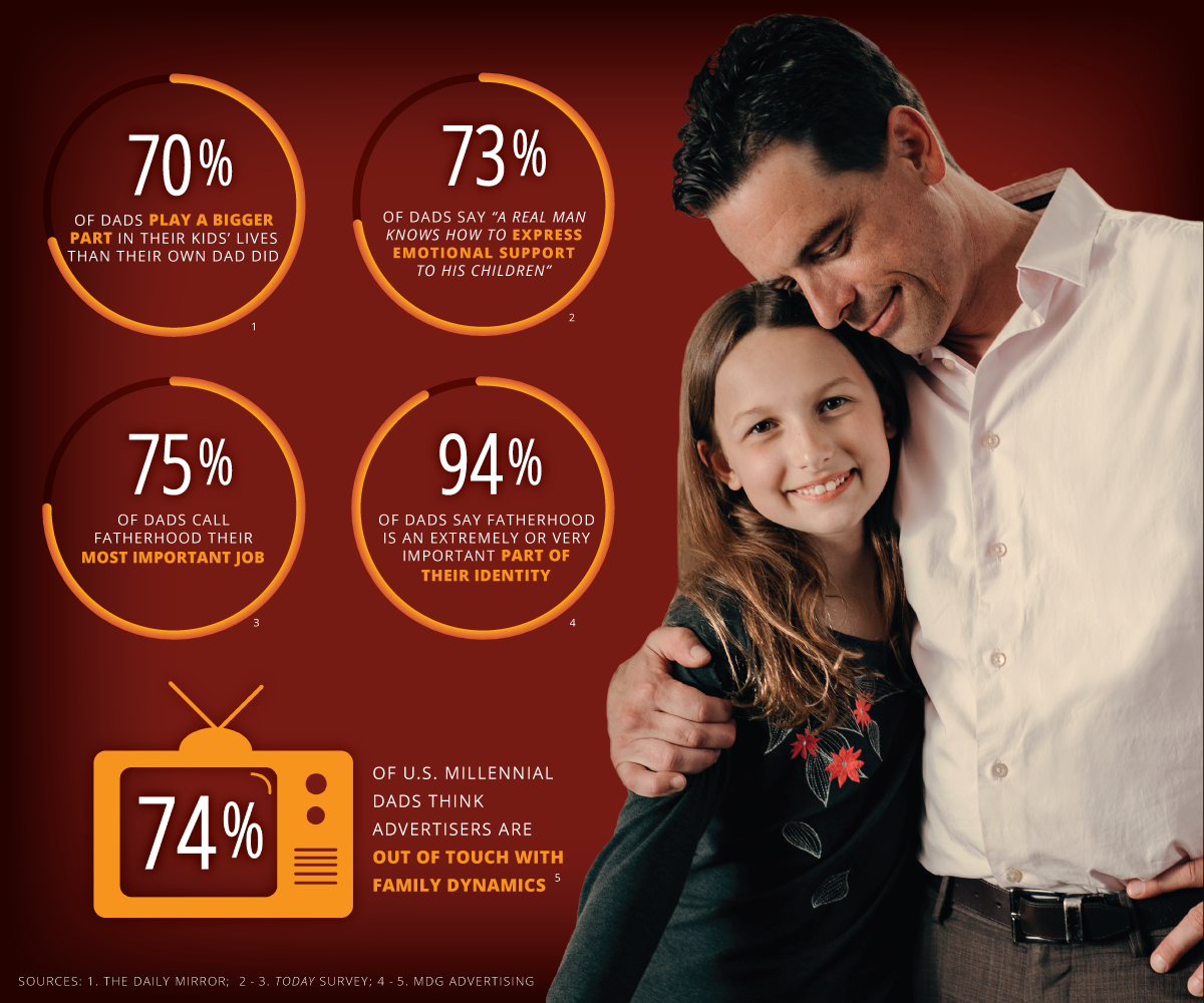 5 Interesting Facts About Modern Dads [Infographic] | We specialize in ...
